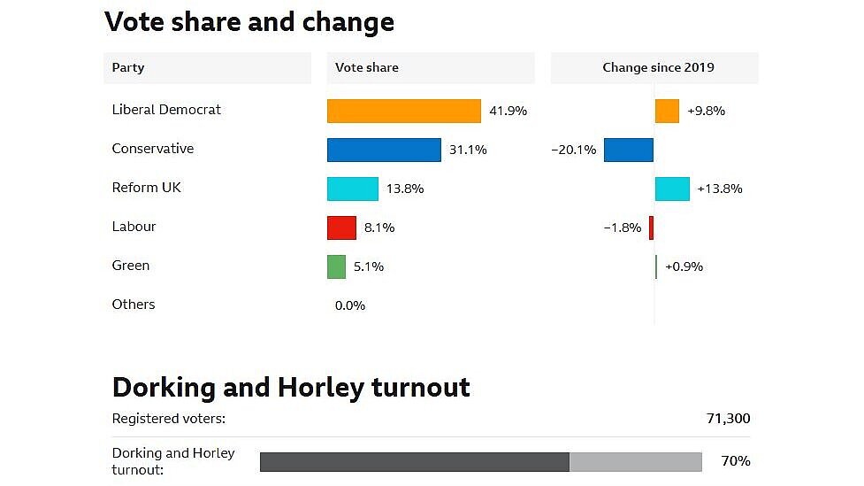 Chris Coghlan elected as the MP for Dorking & Horley - Mole Valley ...